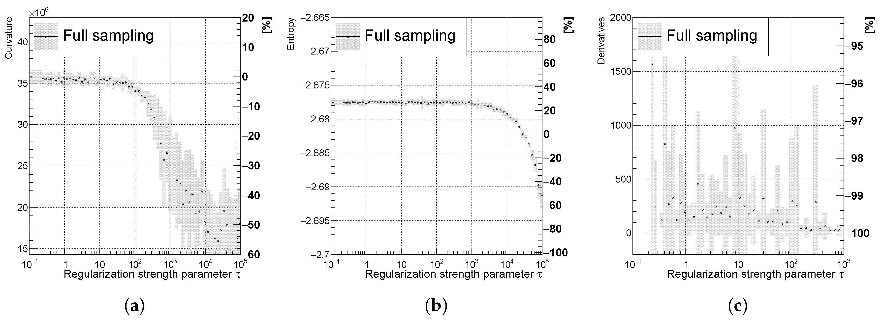 Extending the Fully Bayesian Unfolding with Regularization Using a Combined Sampling Method