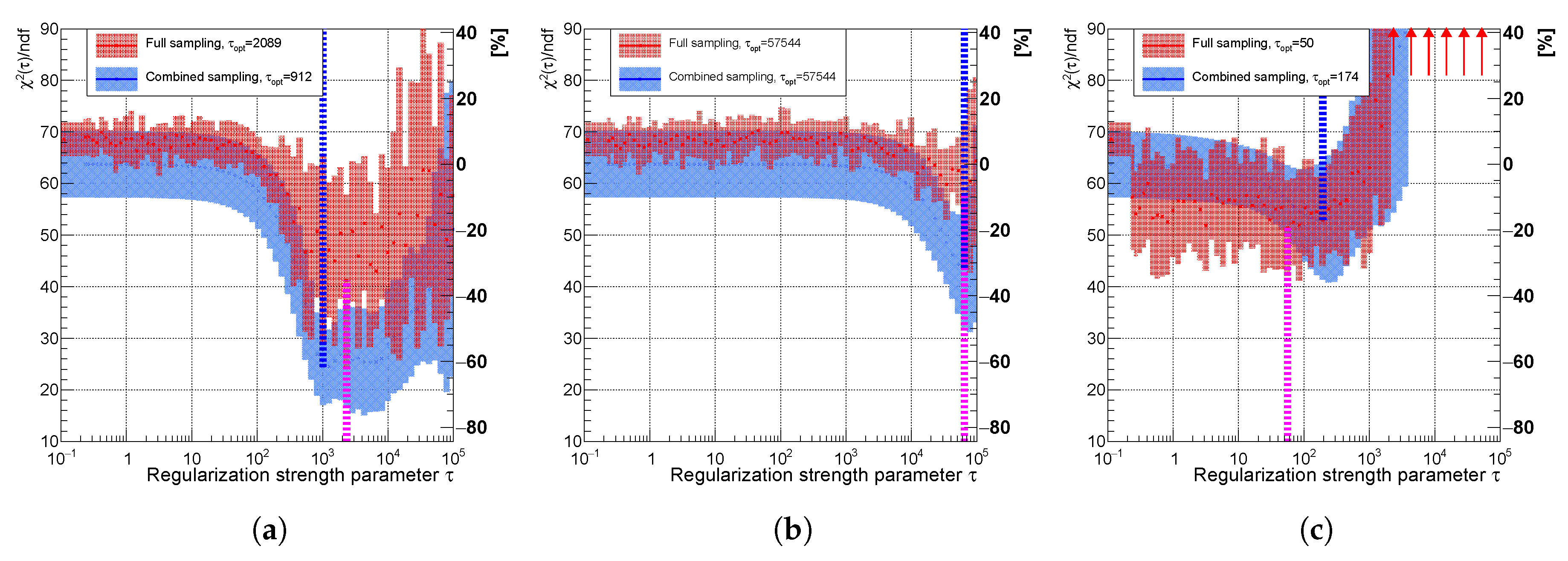 Extending the Fully Bayesian Unfolding with Regularization Using a Combined Sampling Method