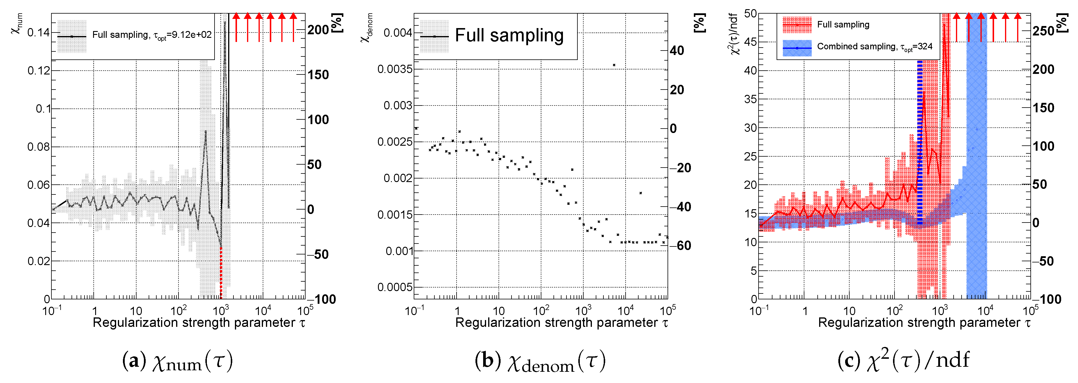 Extending the Fully Bayesian Unfolding with Regularization Using a Combined Sampling Method