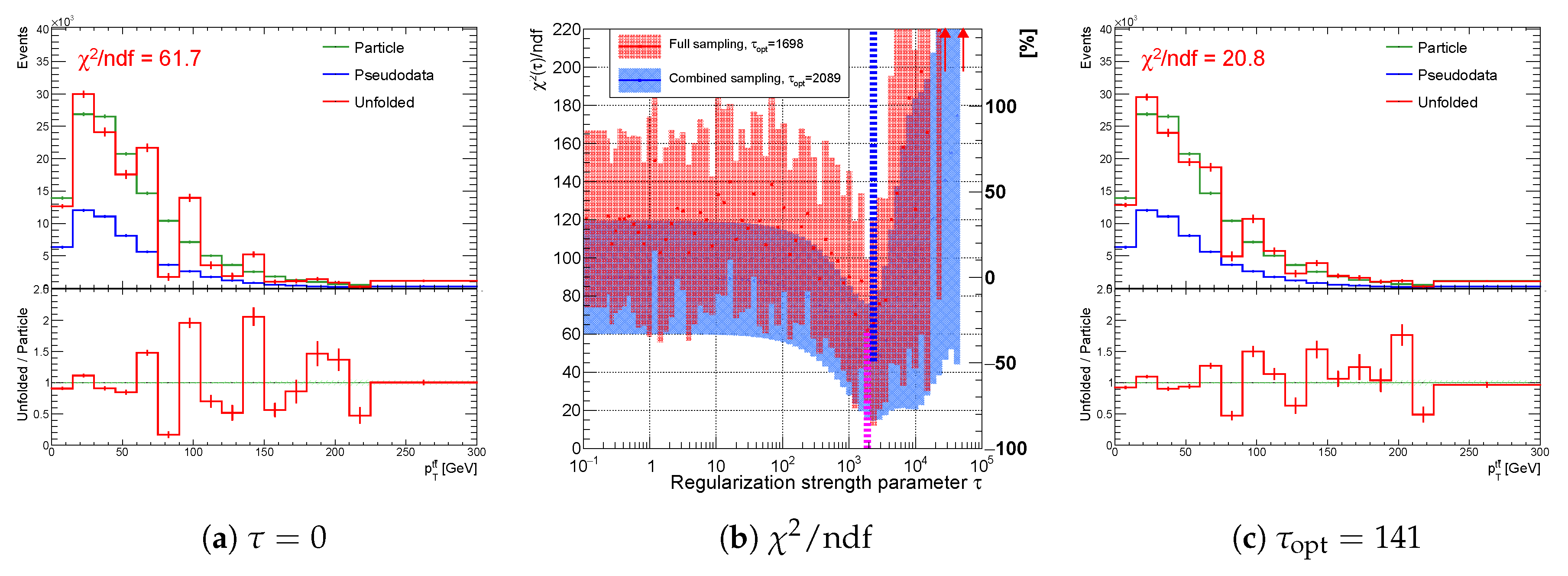 Extending the Fully Bayesian Unfolding with Regularization Using a Combined Sampling Method