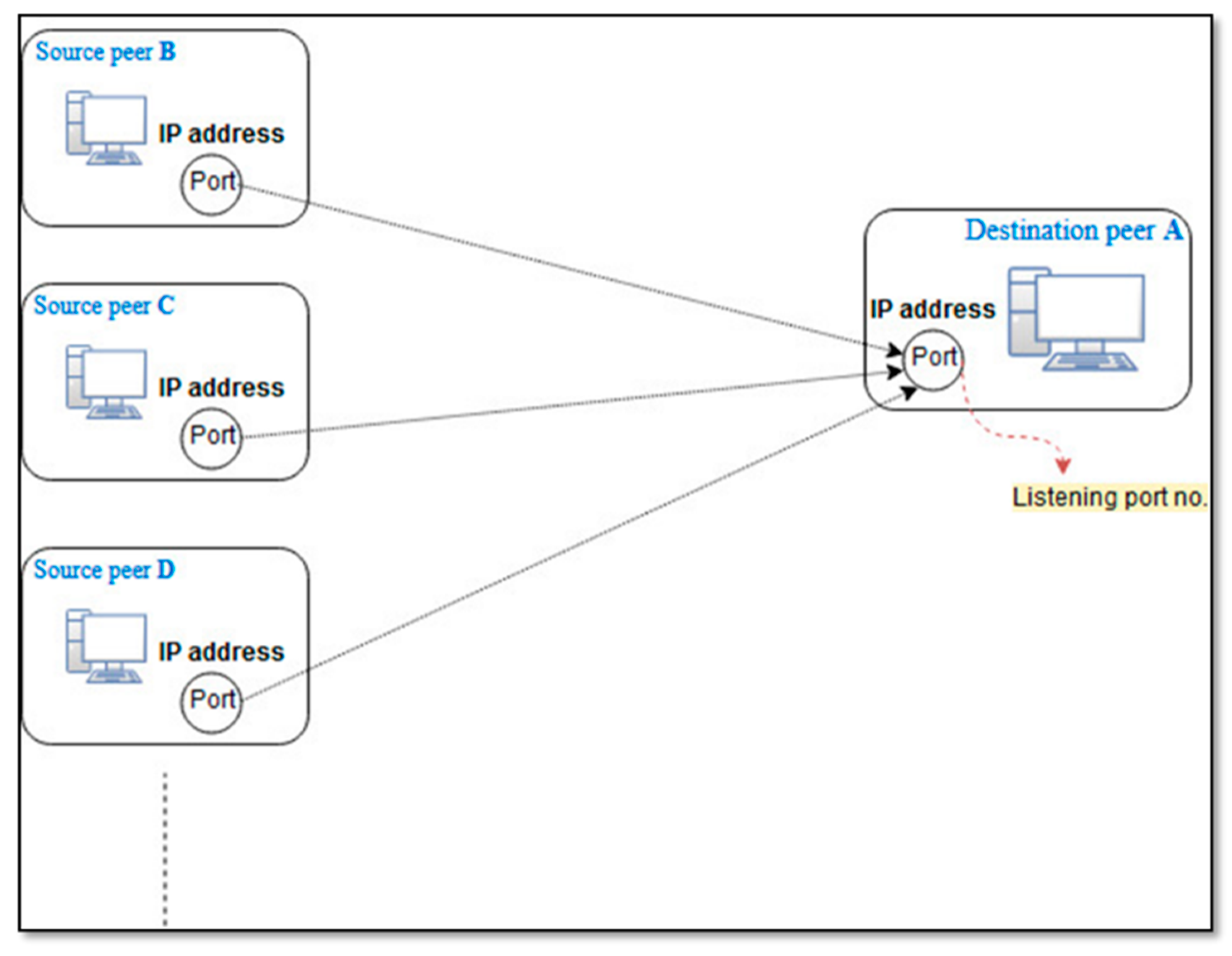 Symmetry | Free Full-Text | Multi-Level P2P Traffic Classification ...