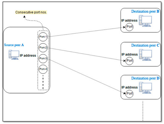 Multi-Level P2P Traffic Classification Using Heuristic and Statistical-Based Techniques: A ...