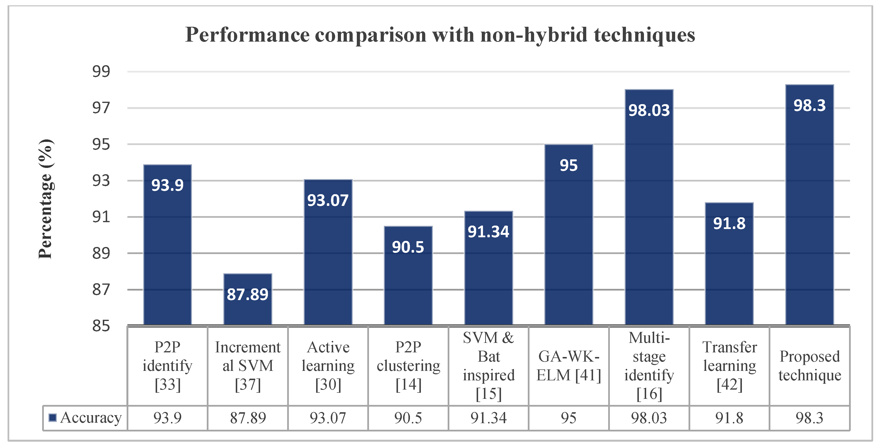 Multi-Level P2P Traffic Classification Using Heuristic and Statistical-Based Techniques: A ...