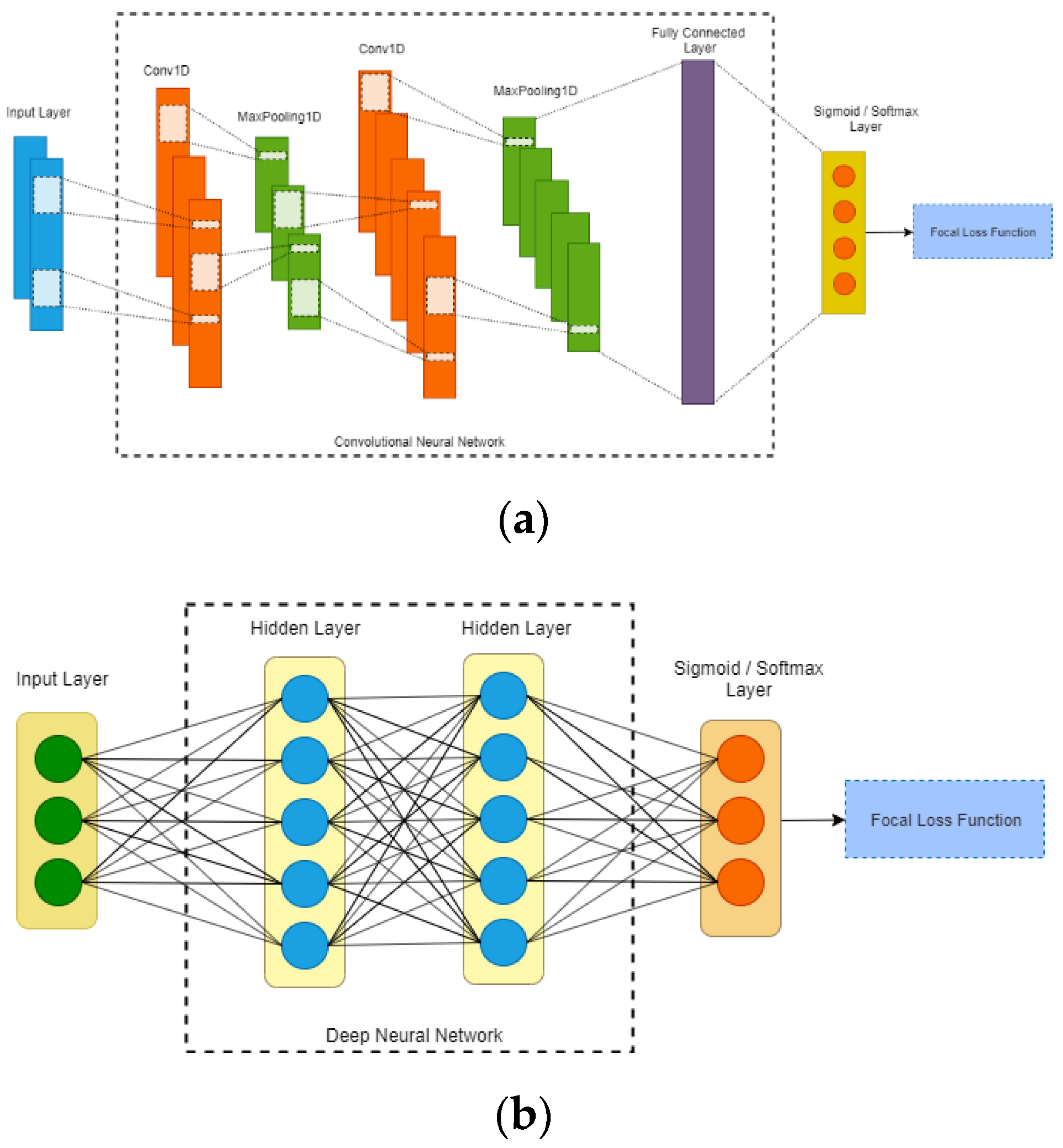 Symmetry | Free Full-Text | Effectiveness of Focal Loss for Minority Classification in Network ...