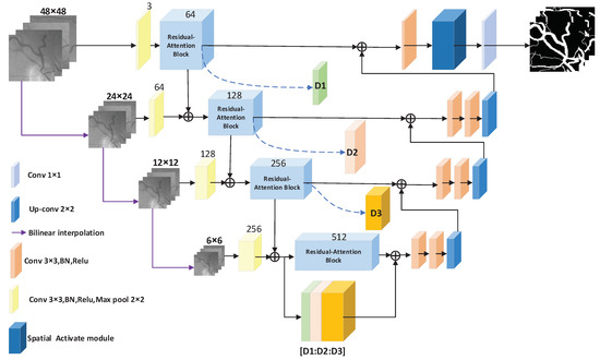 A Multi-Scale Residual Attention Network for Retinal Vessel Segmentation