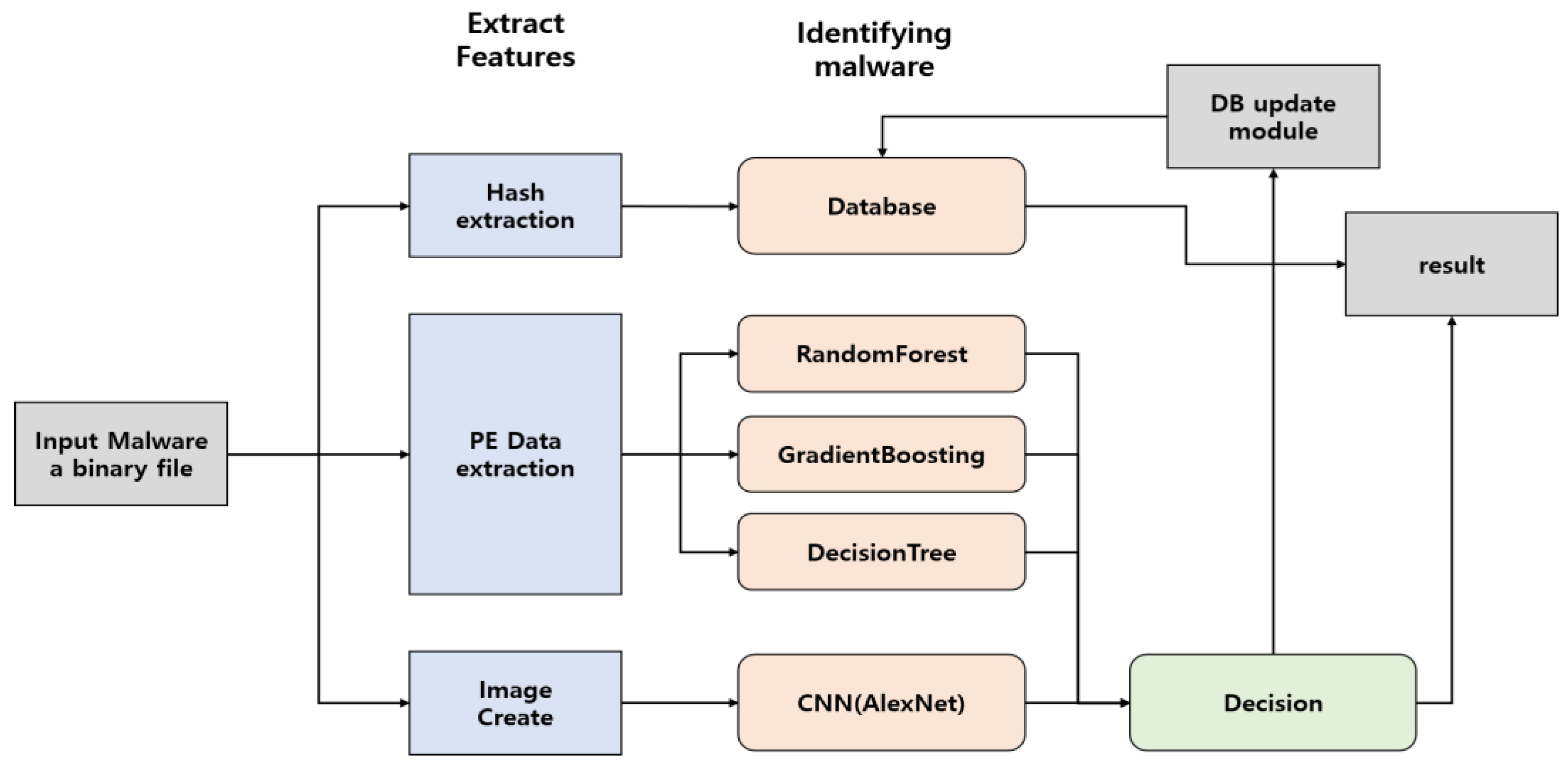 Symmetry Free Full Text Automatic Malicious Code Classification System Through Static