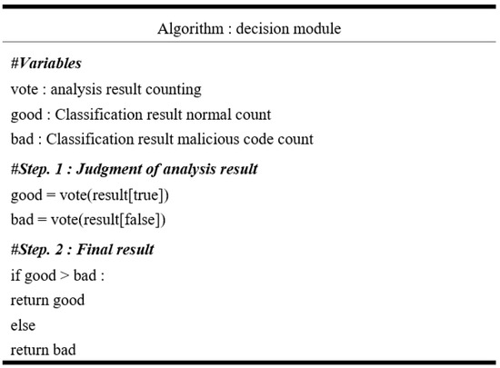 Automatic Malicious Code Classification System through Static Analysis Using Machine Learning