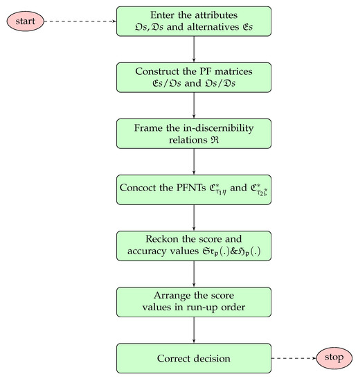 Symmetry | Free Full-Text | Multiple Attribute Decision Making ...