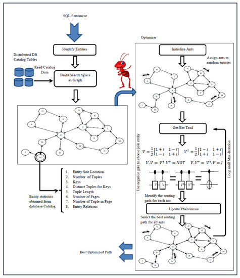 Dynamic Cost Ant Colony Algorithm to Optimize Query for Distributed Database Based on Quantum ...