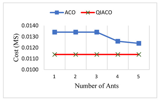 Dynamic Cost Ant Colony Algorithm to Optimize Query for Distributed Database Based on Quantum ...