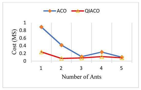 Dynamic Cost Ant Colony Algorithm to Optimize Query for Distributed Database Based on Quantum ...
