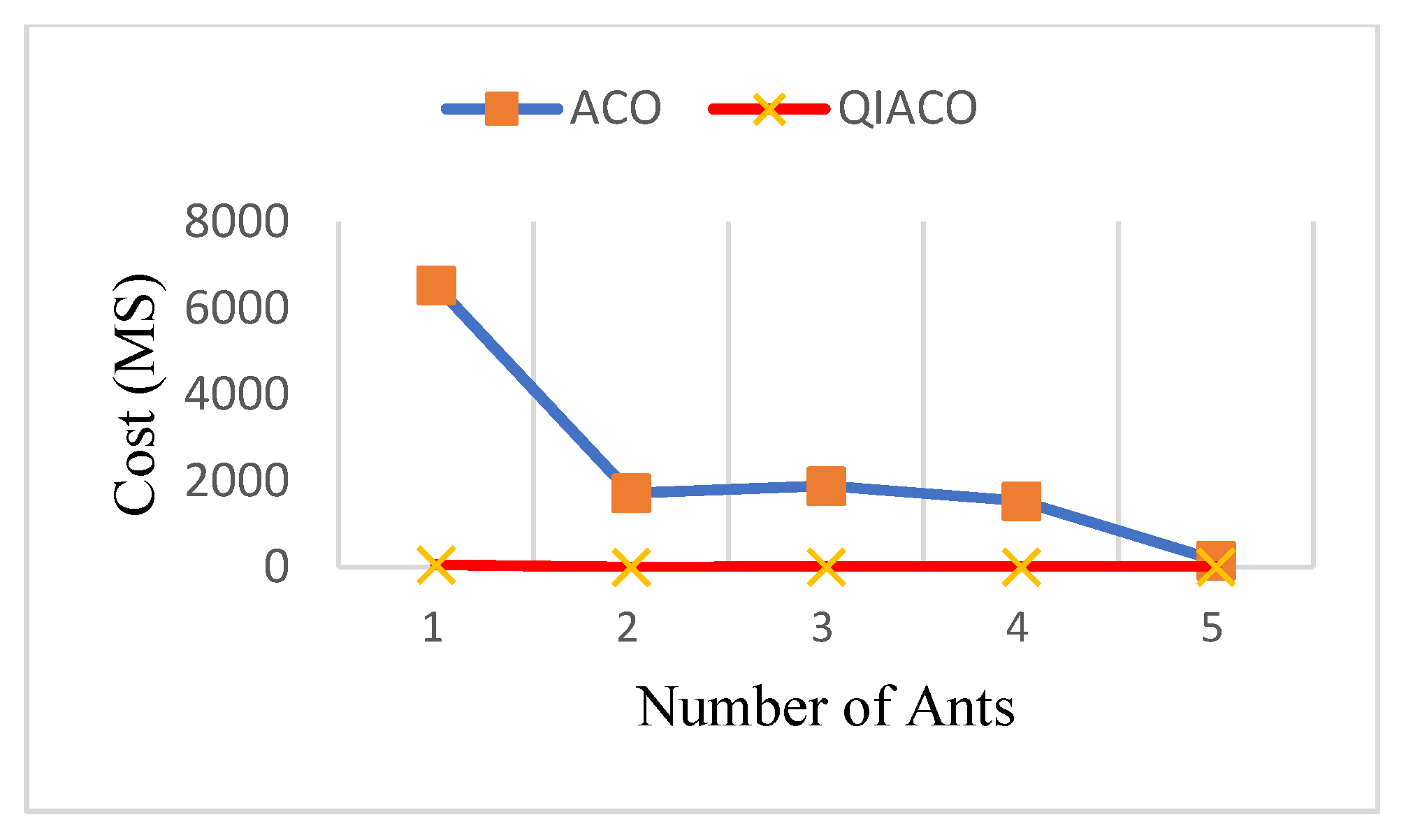 Dynamic Cost Ant Colony Algorithm to Optimize Query for Distributed Database Based on Quantum ...