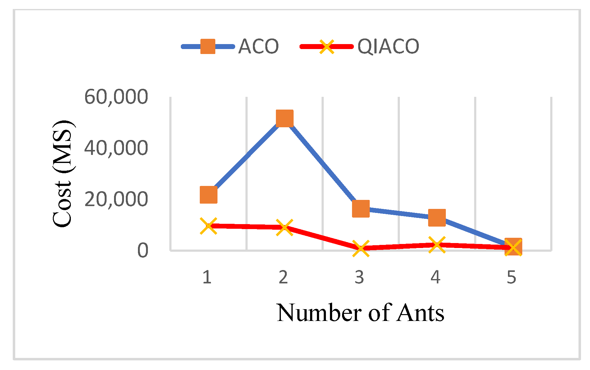 Dynamic Cost Ant Colony Algorithm to Optimize Query for Distributed Database Based on Quantum ...