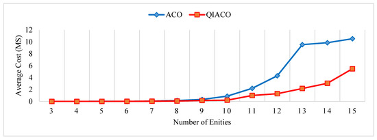 Dynamic Cost Ant Colony Algorithm to Optimize Query for Distributed Database Based on Quantum ...