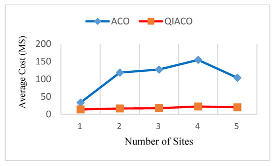 Dynamic Cost Ant Colony Algorithm to Optimize Query for Distributed Database Based on Quantum ...