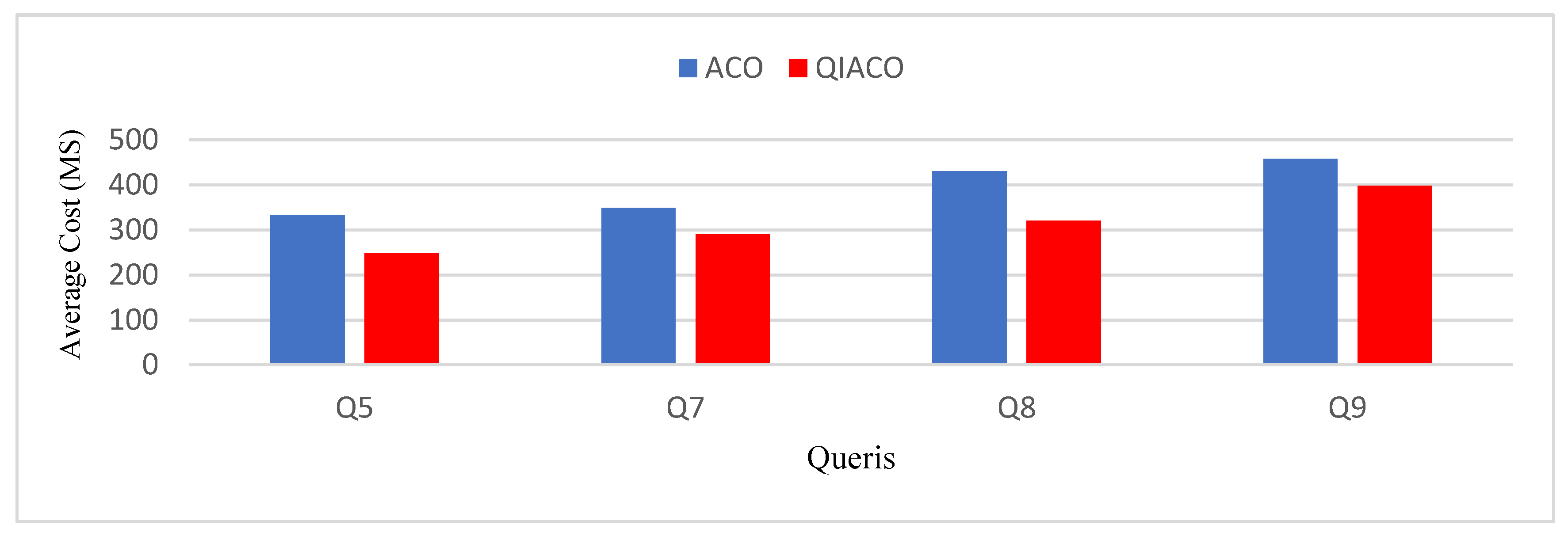 Dynamic Cost Ant Colony Algorithm to Optimize Query for Distributed Database Based on Quantum ...