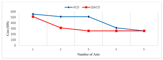 Dynamic Cost Ant Colony Algorithm to Optimize Query for Distributed Database Based on Quantum ...