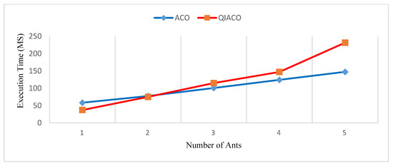 Dynamic Cost Ant Colony Algorithm to Optimize Query for Distributed Database Based on Quantum ...