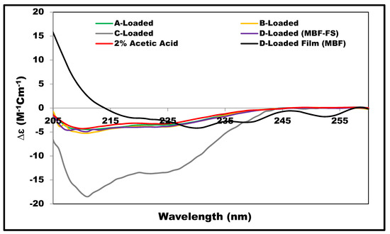 Characterization of Insulin Mucoadhesive Buccal Films: Spectroscopic ...
