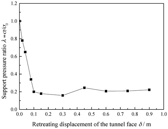 Two-Dimensional Numerical Model for Stability Analysis of Tunnel Face Based on Particle Flow Code