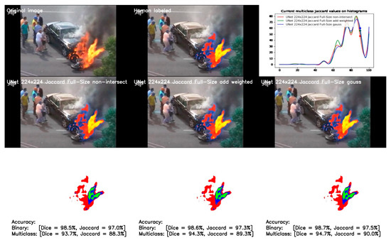 wUUNet: Advanced Fully Convolutional Neural Network for Multiclass Fire Segmentation