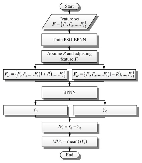 Induction Motor Multiclass Fault Diagnosis Based on Mean Impact Value and PSO-BPNN