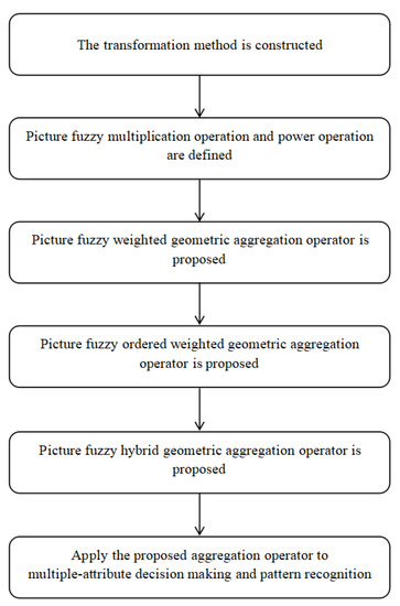Symmetry | Free Full-Text | Picture Fuzzy Geometric Aggregation ...