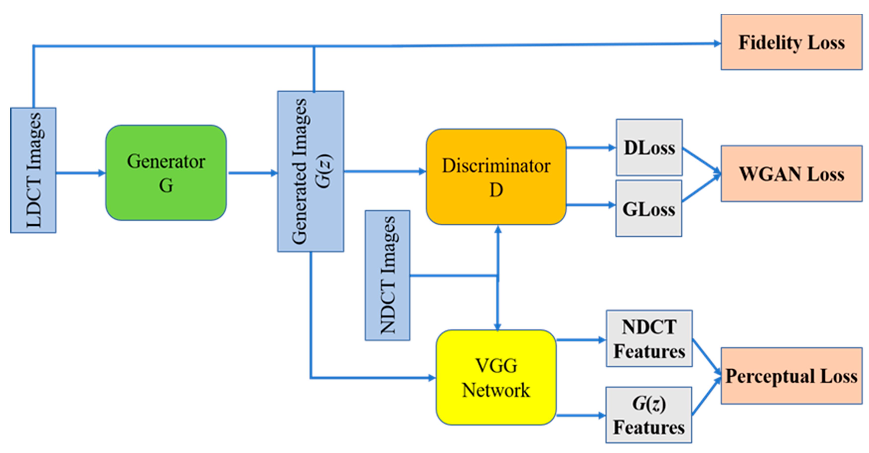 Symmetry | Free Full-Text | Unpaired Image Denoising via Wasserstein GAN in Low-Dose CT Image ...