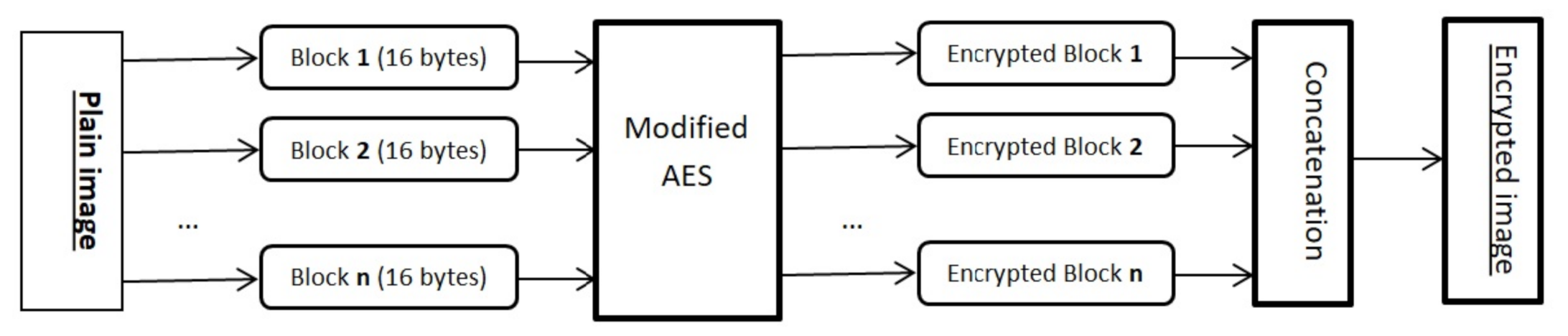 Symmetry | Free Full-Text | Implementing a Symmetric Lightweight Cryptosystem in Highly ...