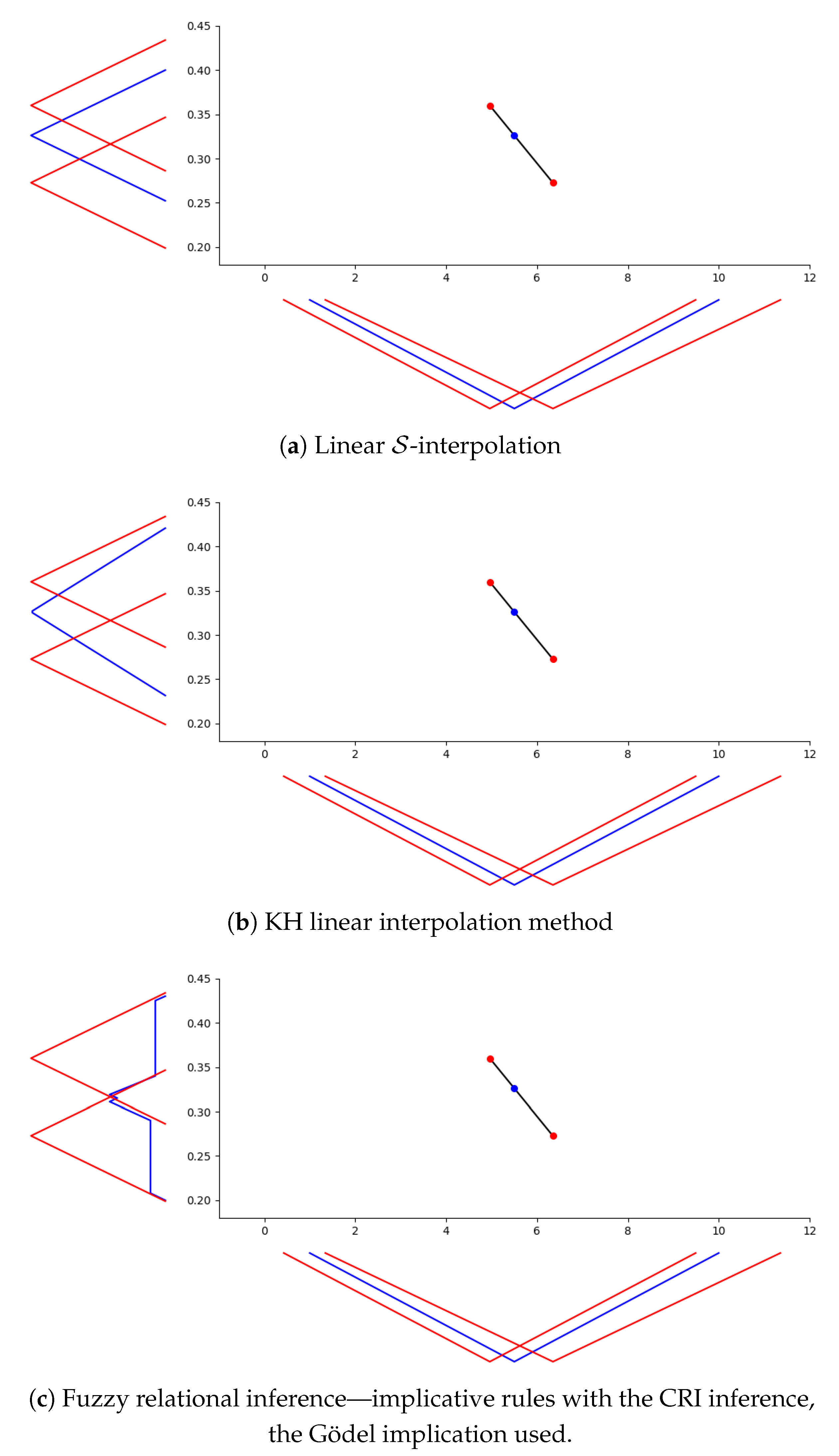 Symmetry Free Full Text Fuzzy Interpolation With Extensional Fuzzy Numbers