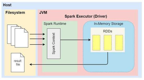 Choosing a Data Storage Format in the Apache Hadoop System Based on ...