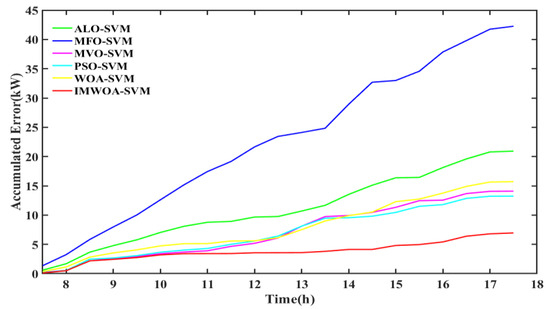 An Improved Whale Algorithm for Support Vector Machine Prediction of Photovoltaic Power Generation