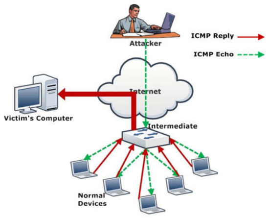 Distributed Denial of Service (DDoS) Mitigation Using Blockchain—A ...