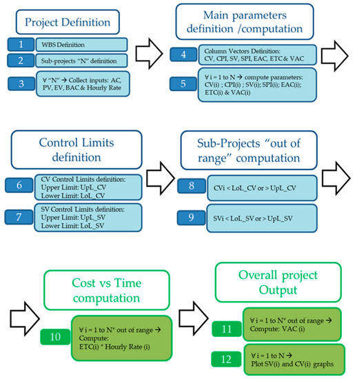 The Enhanced-Earned Value Management (E-EVM) Model: A Proposal for the ...