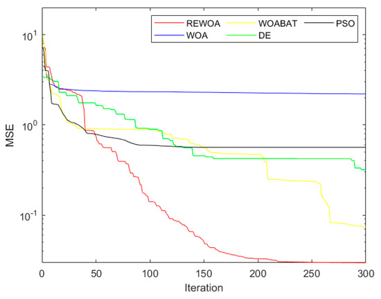 An Improved Whale Optimization Algorithm with Random Evolution and ...