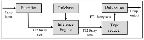 Generating Clustering-Based Interval Fuzzy Type-2 Triangular and ...