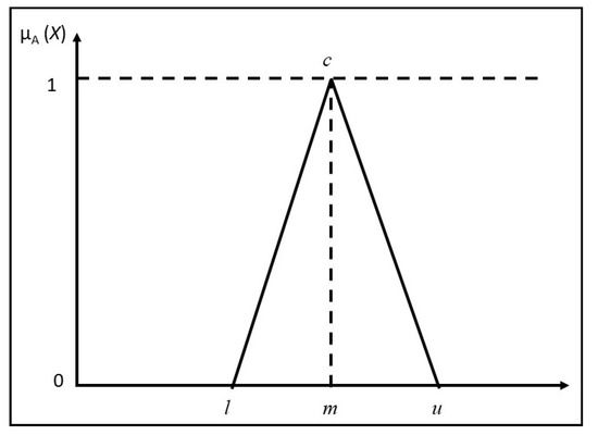 Generating Clustering-Based Interval Fuzzy Type-2 Triangular and ...