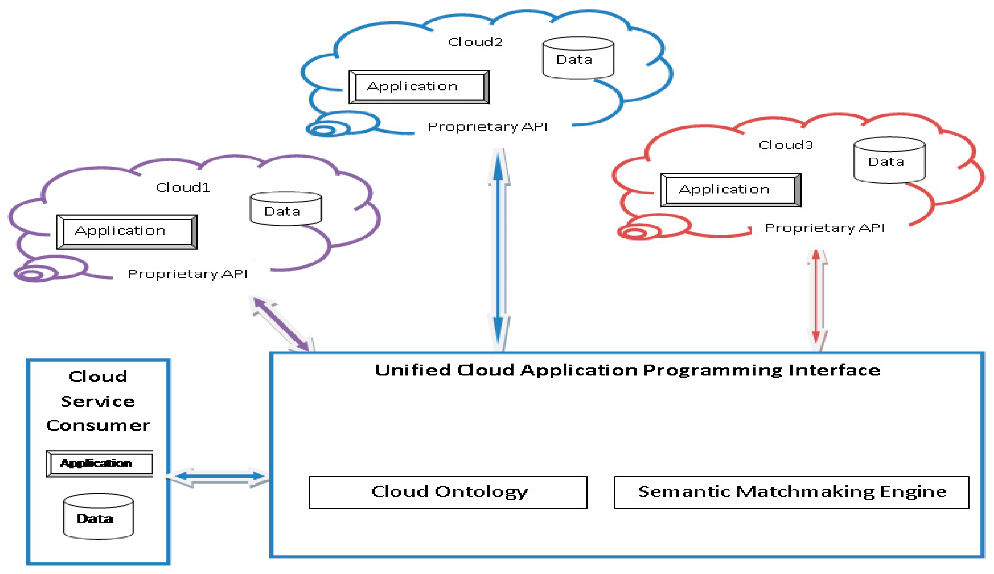 Addressing Semantics Standards for Cloud Portability and ...