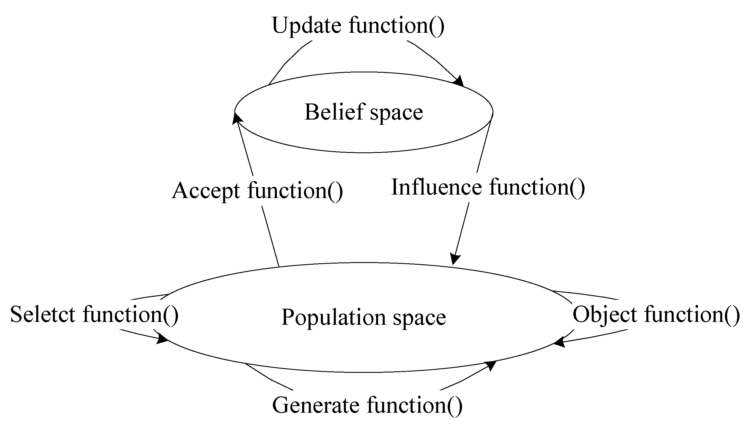 Evolutionary Multilabel Classification Algorithm Based on Cultural Algorithm