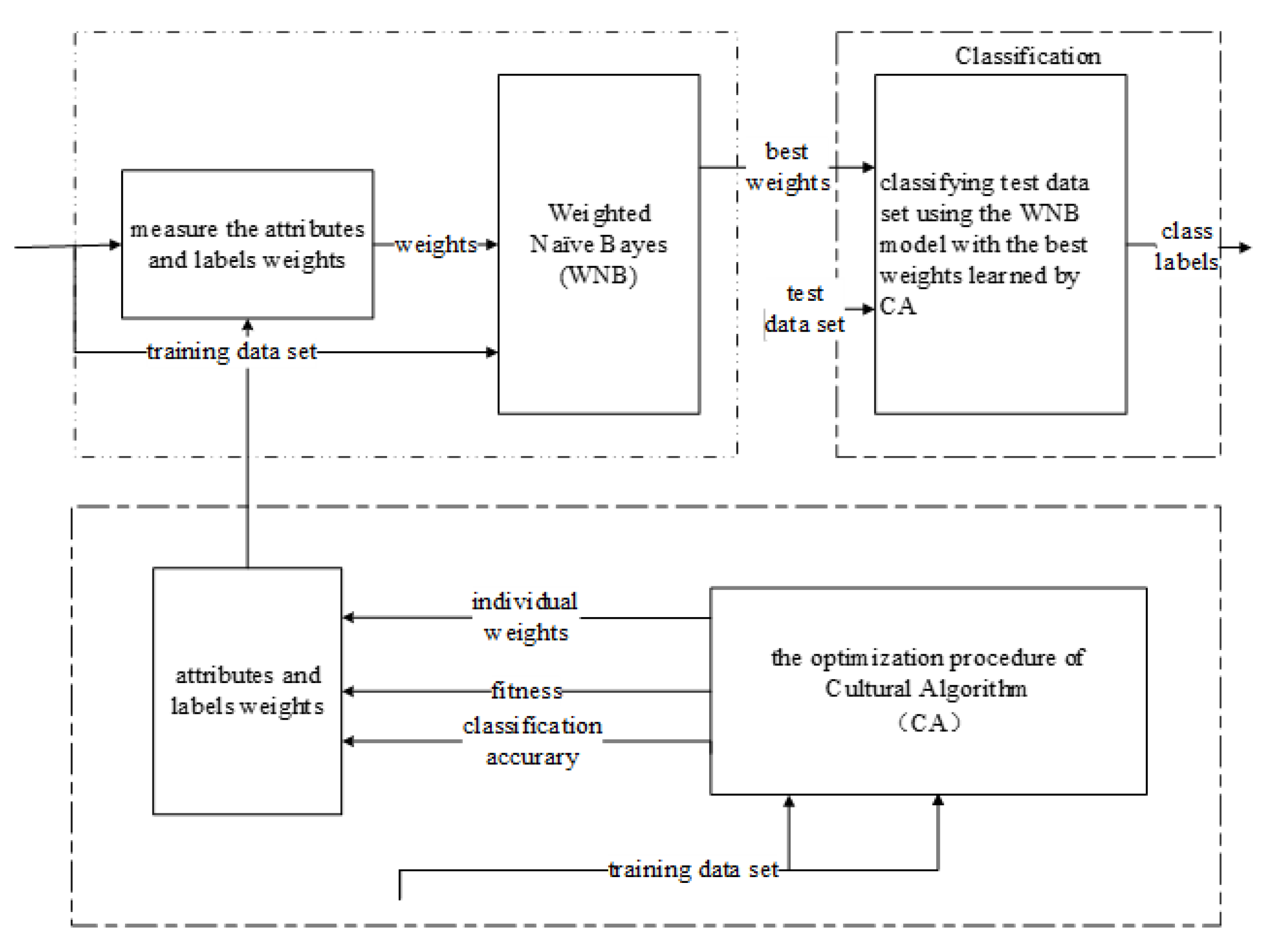 Evolutionary Multilabel Classification Algorithm Based on Cultural Algorithm