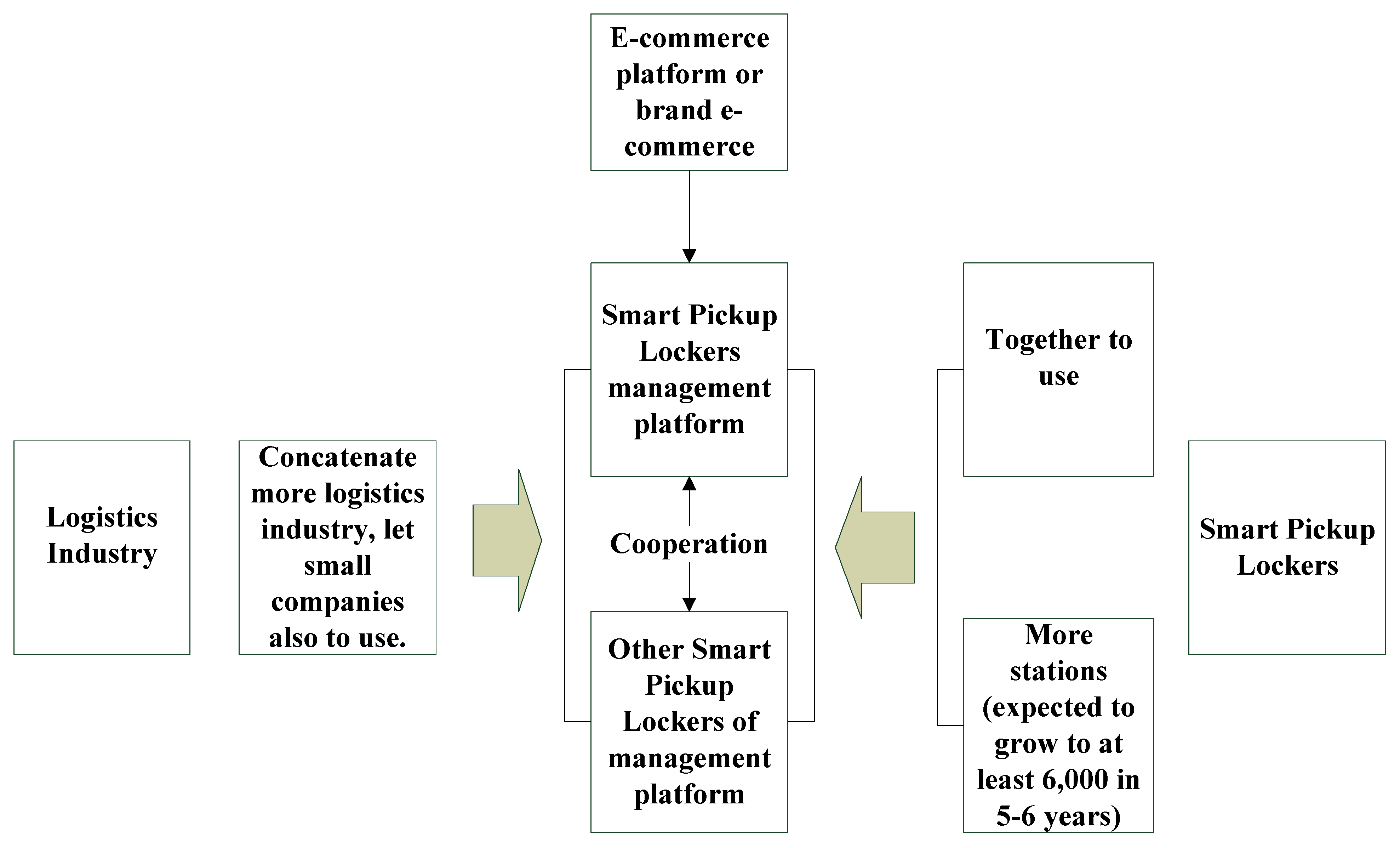 Analysis of the Optimal Application of Blockchain-Based Smart Lockers in the Logistics Industry ...