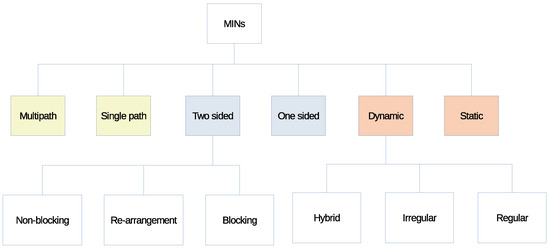 A Primer on Design Aspects and Recent Advances in Shuffle Exchange Multistage Interconnection ...