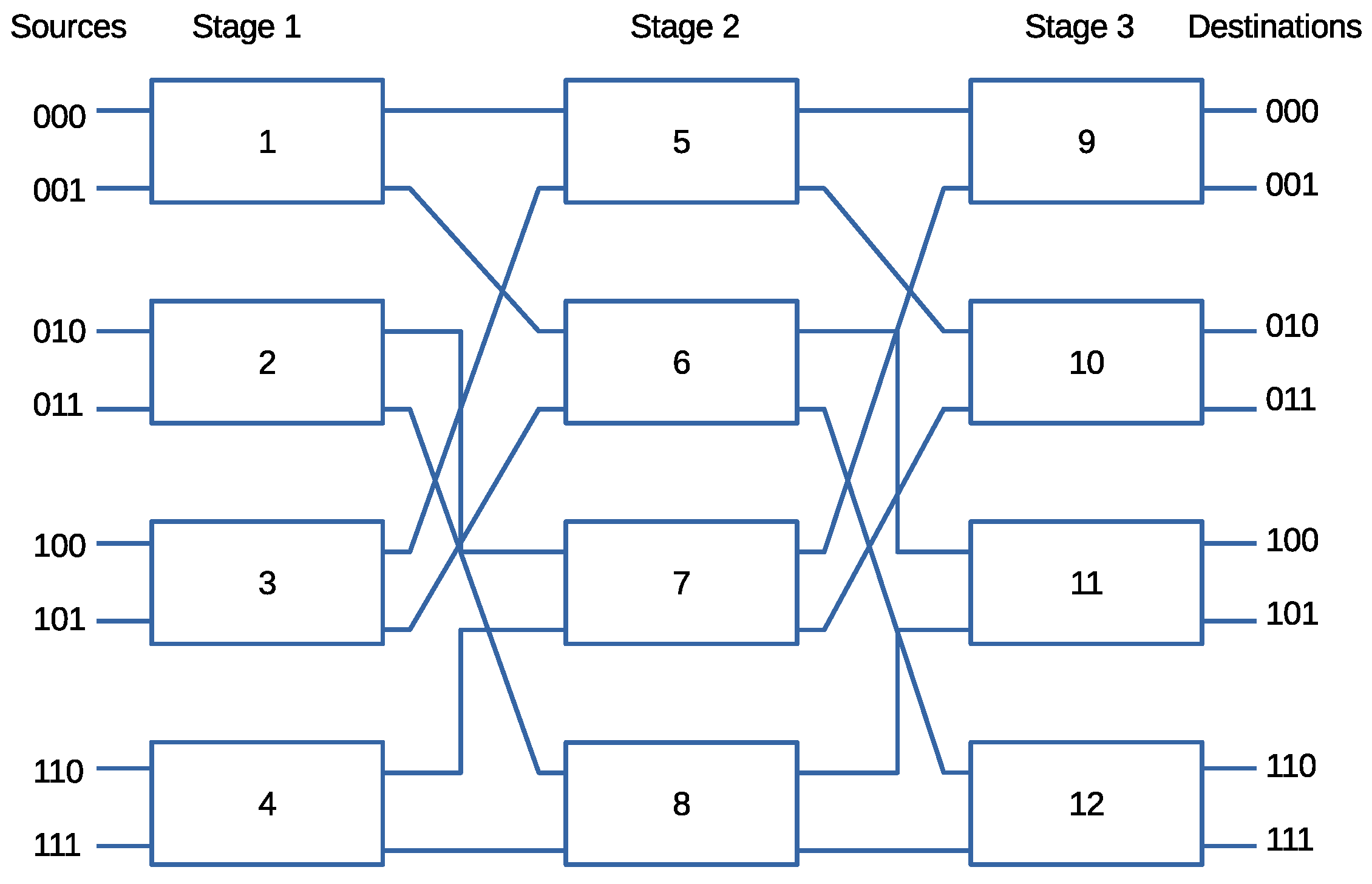 A Primer on Design Aspects and Recent Advances in Shuffle Exchange Multistage Interconnection ...