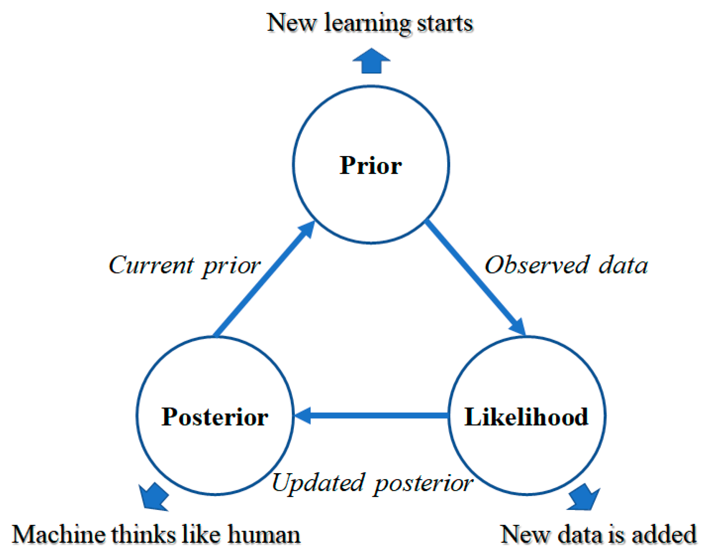 Symmetry | Free Full-Text | Machines Imitating Human Thinking Using Bayesian Learning and Bootstrap