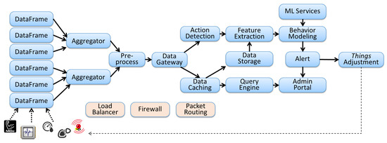 Modeling And Analyzing Offloading Strategies Of Iot Applications Over