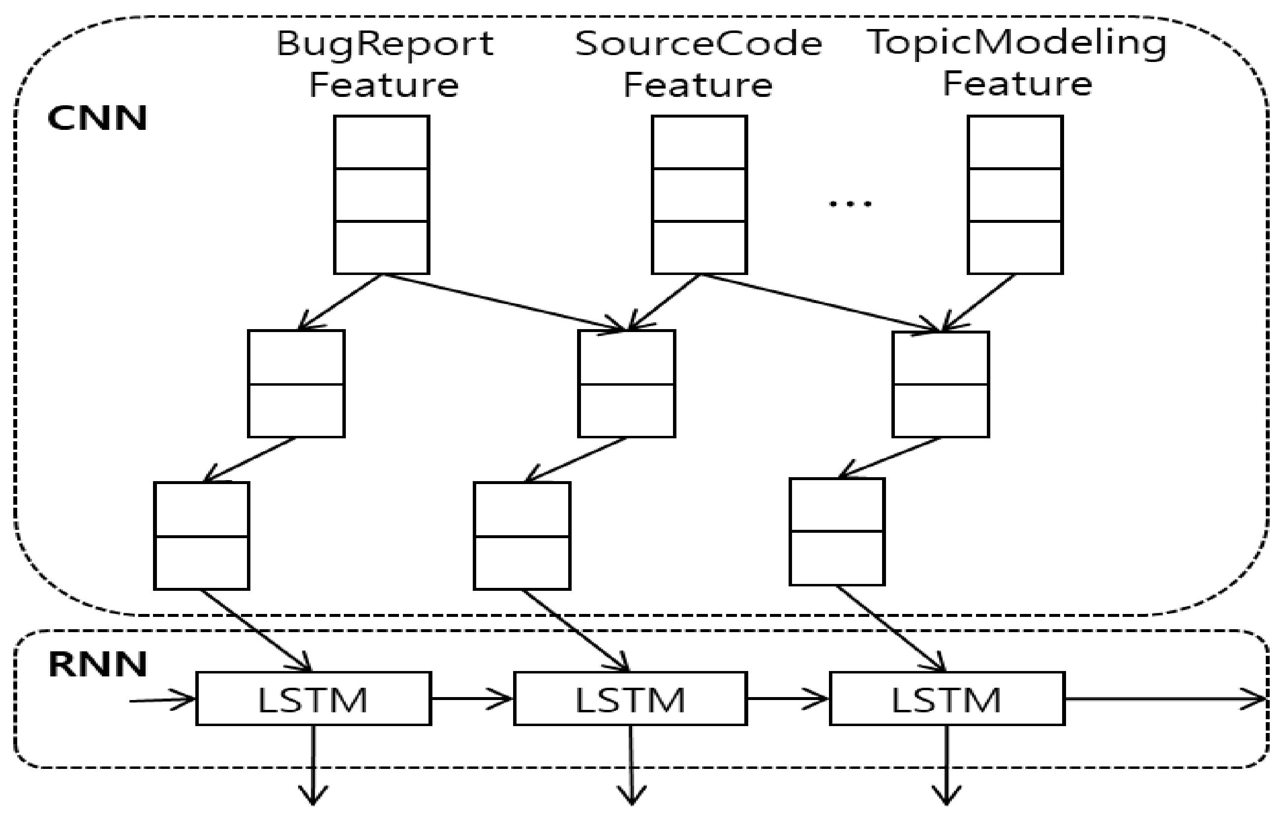 Utilizing Topic Based Similar Commit Information And Cnn Lstm Algorithm For Bug Localization 