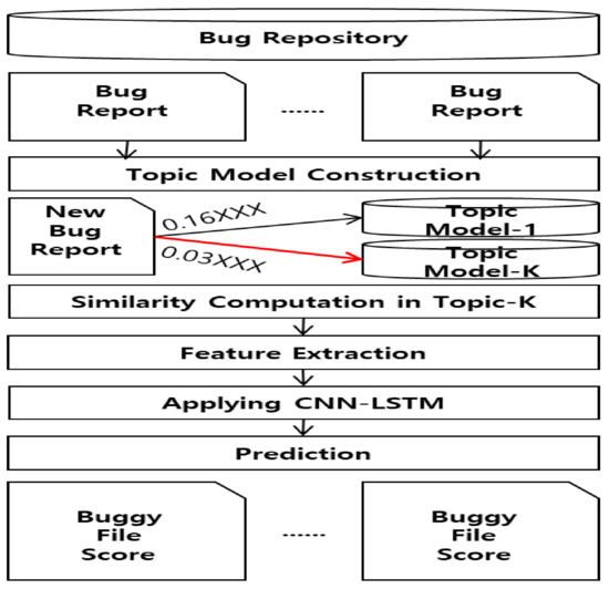 Utilizing Topic Based Similar Commit Information And Cnn Lstm Algorithm For Bug Localization 