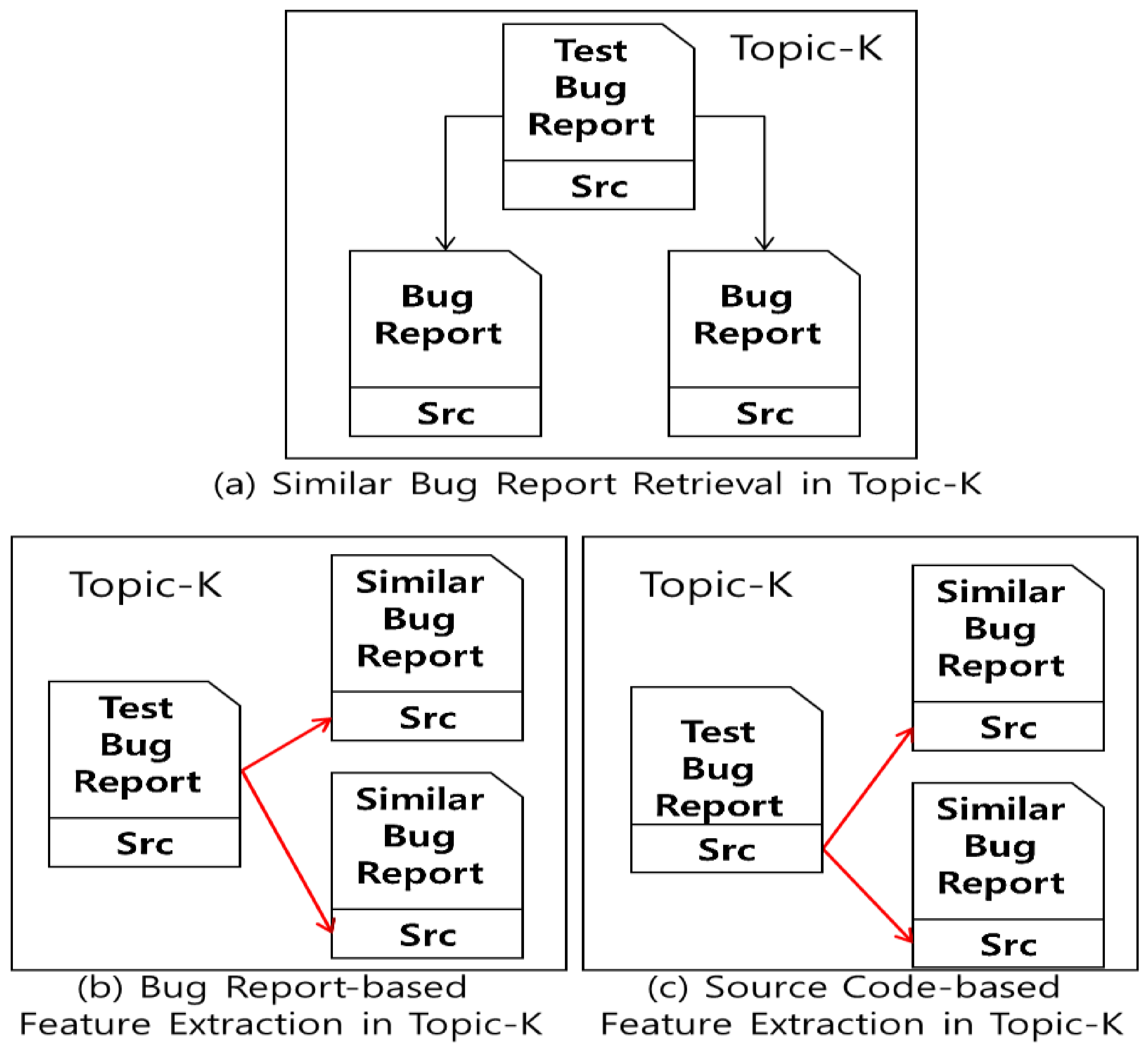 Utilizing Topic Based Similar Commit Information And Cnn Lstm Algorithm For Bug Localization 