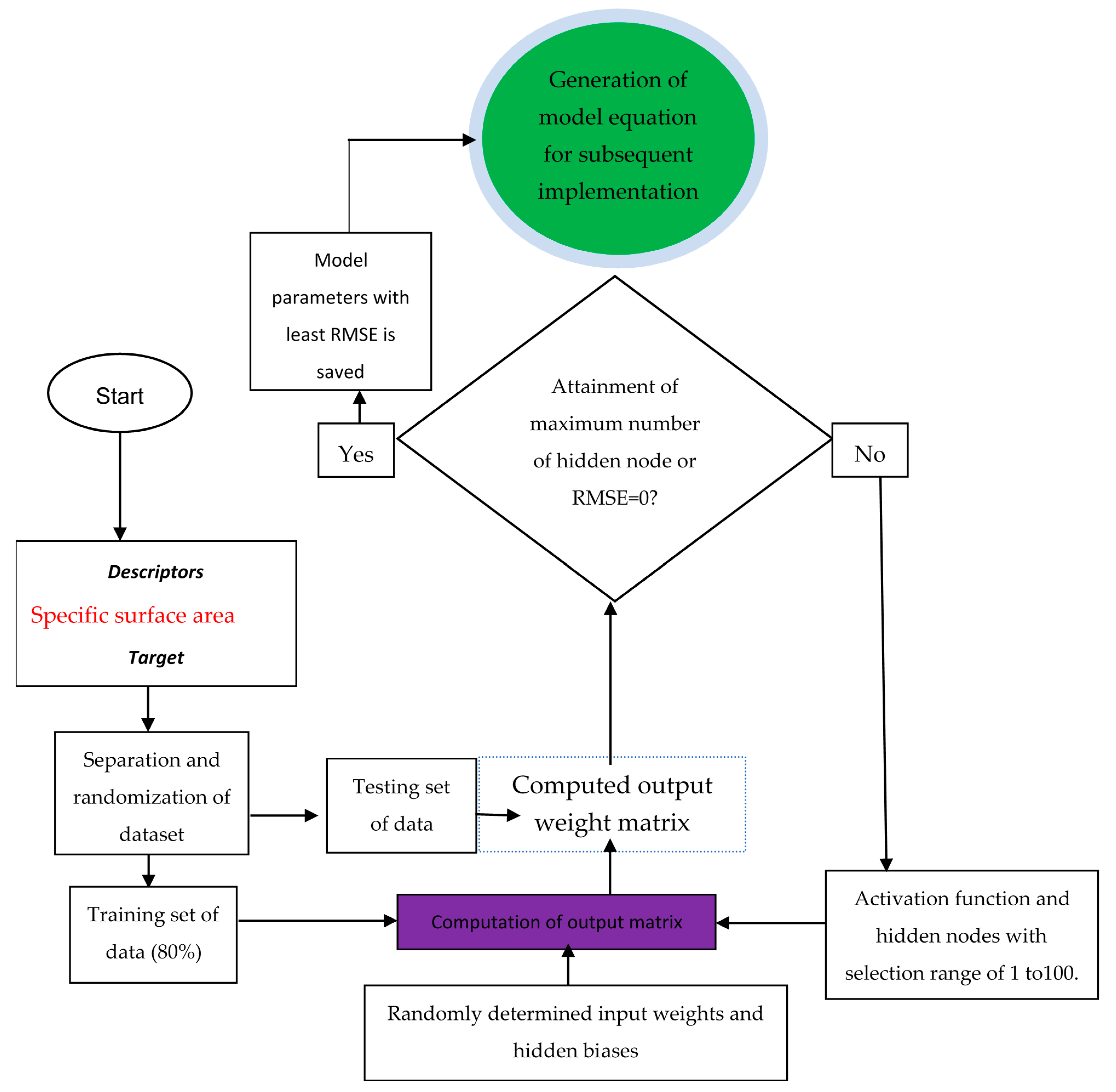 Prediction of Band Gap Energy of Doped Graphitic Carbon Nitride Using ...
