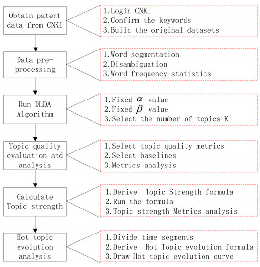 Technology Hotspot Tracking: Topic Discovery and Evolution of China’s Blockchain Patents Based ...